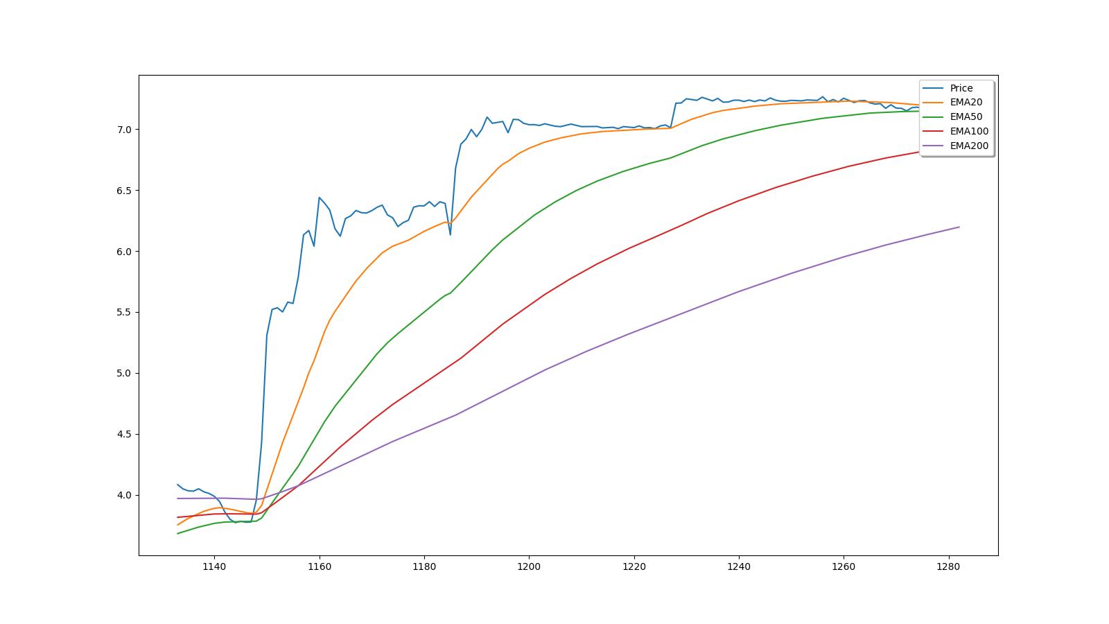 PRIVATEUM INITIATIVE Exponential Moving Averages