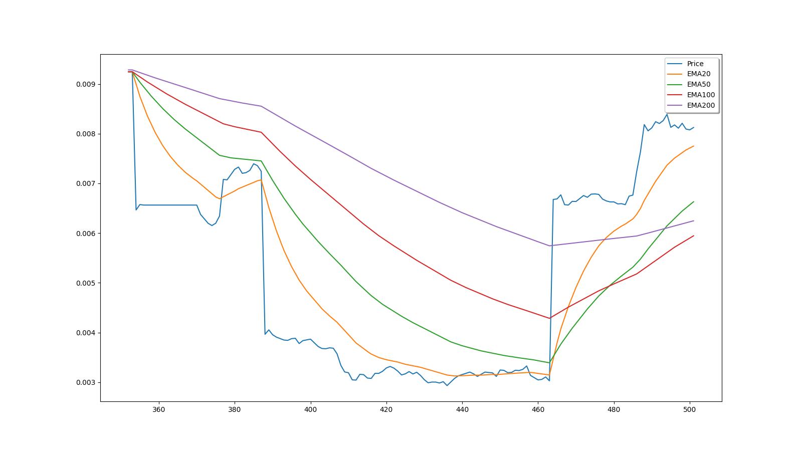 Privatix Exponential Moving Averages