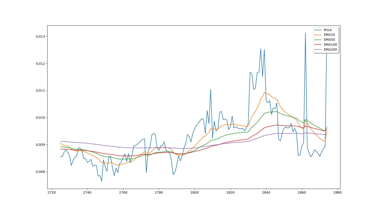 Privatix Exponential Moving Averages