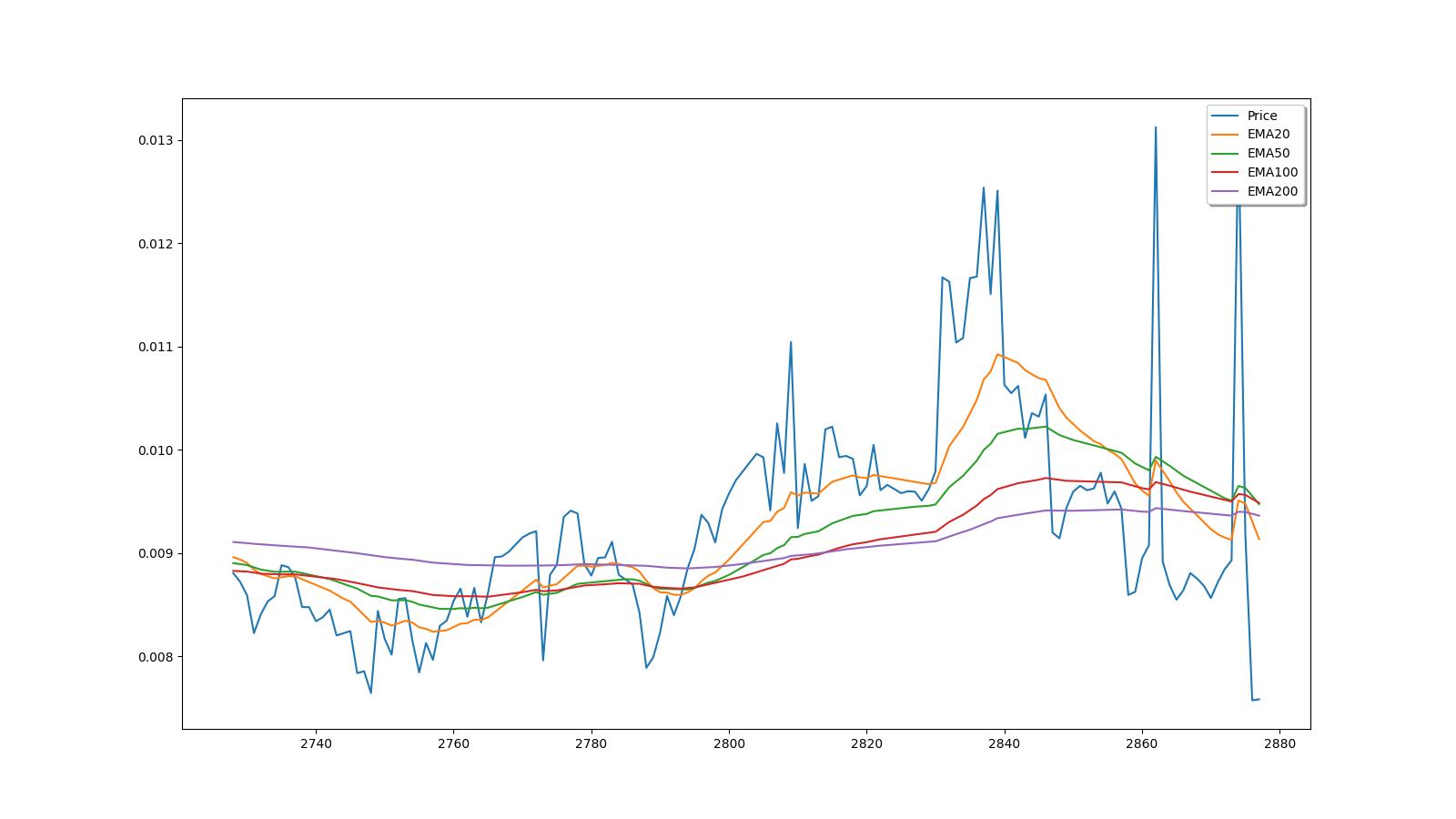 Privatix Exponential Moving Averages