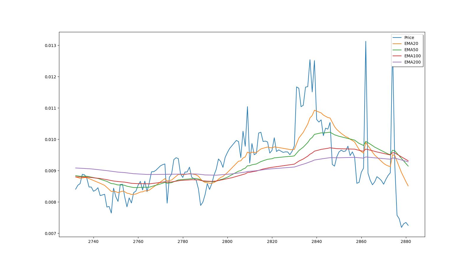 Privatix Exponential Moving Averages