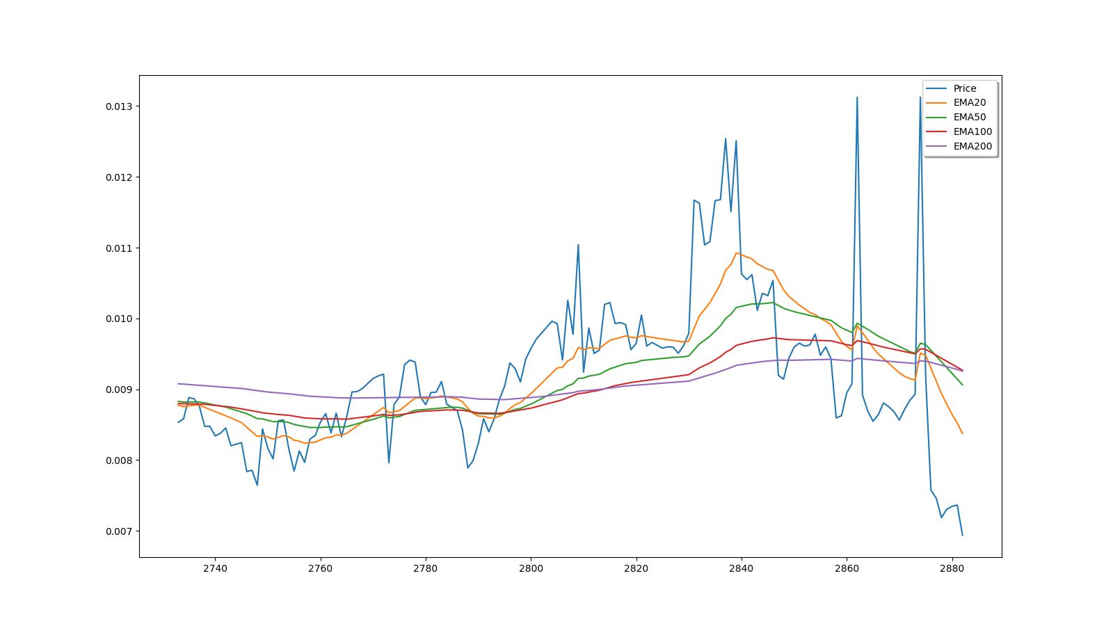 Privatix Exponential Moving Averages