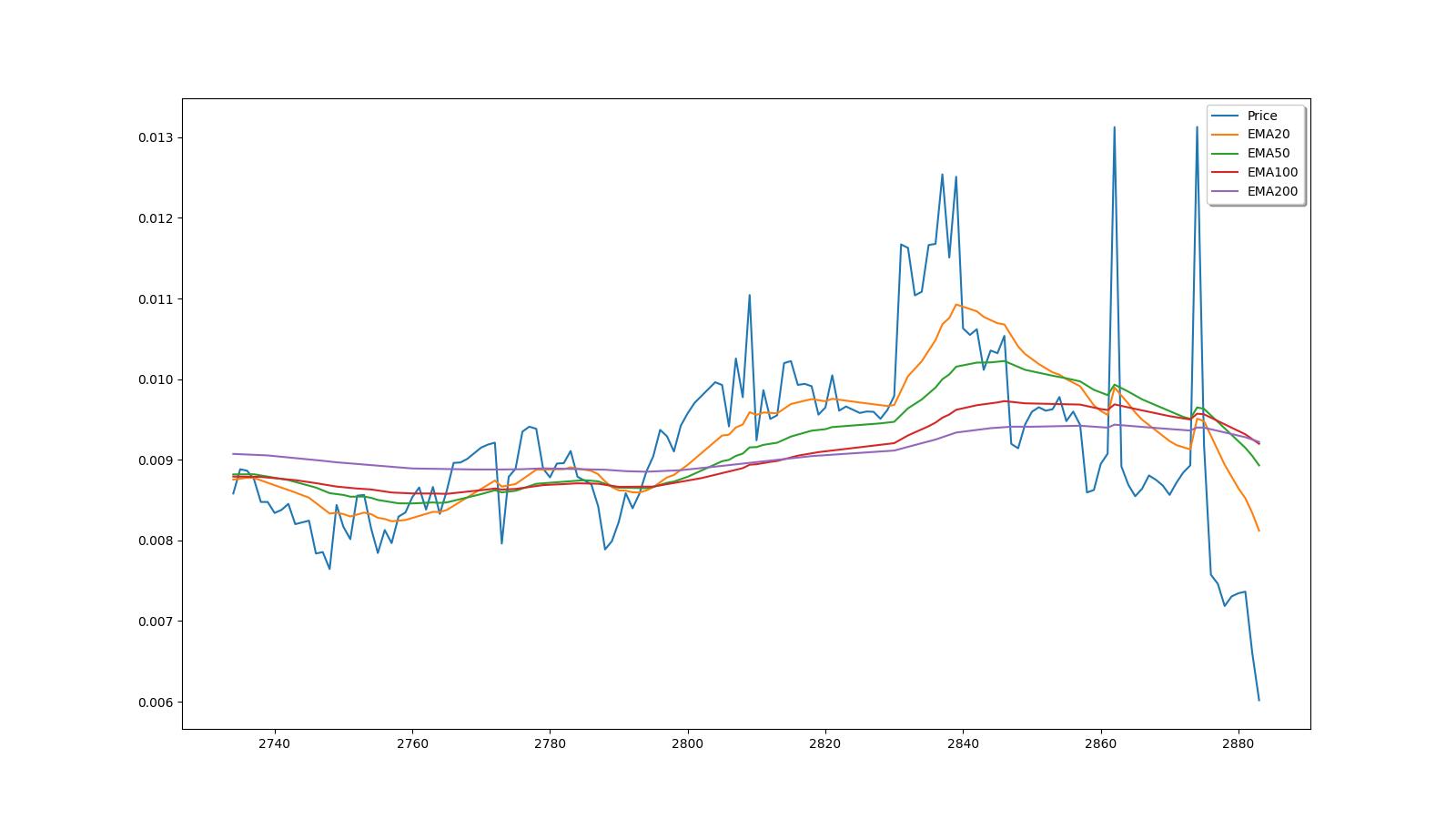 Privatix Exponential Moving Averages