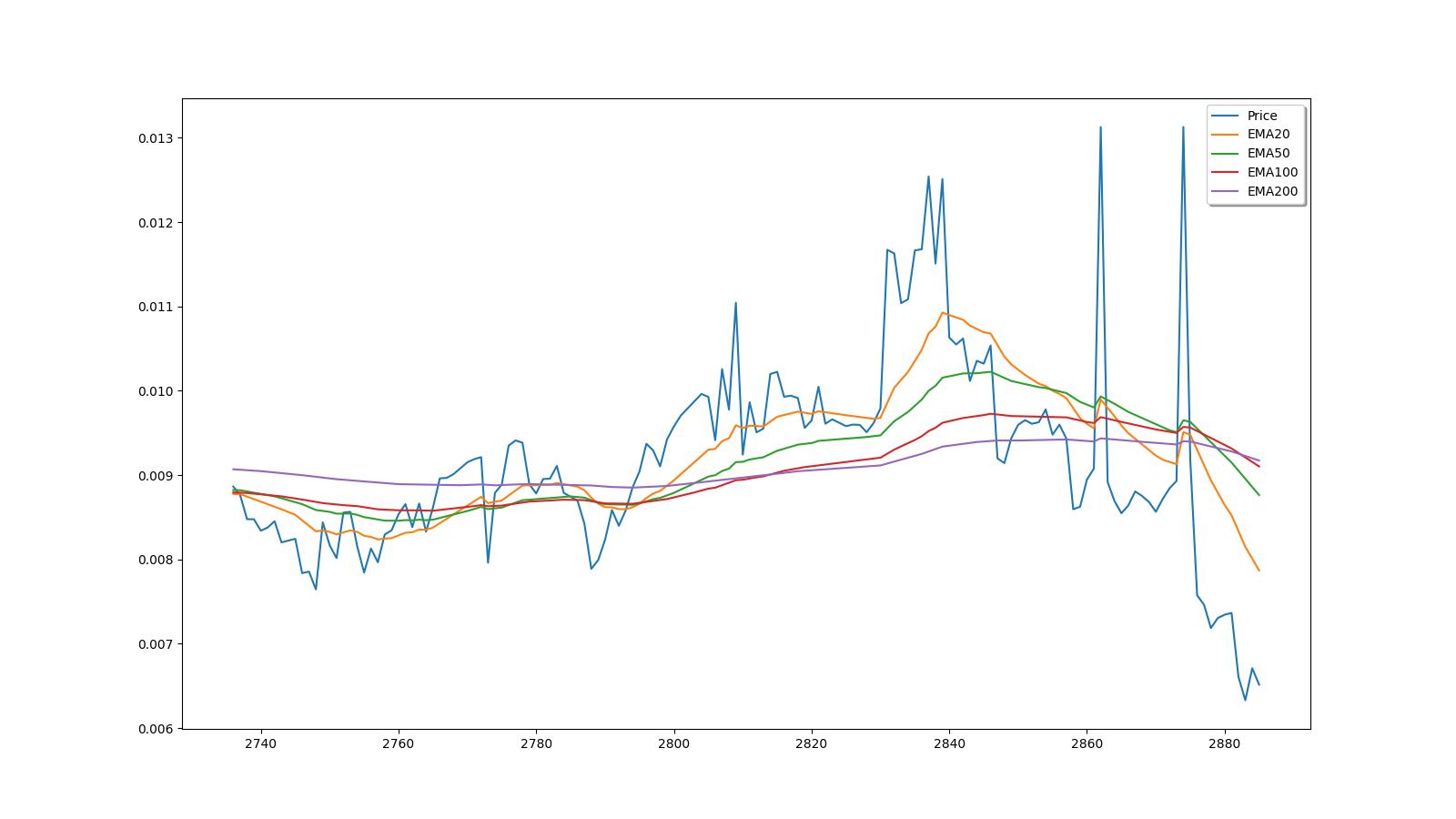 Privatix Exponential Moving Averages