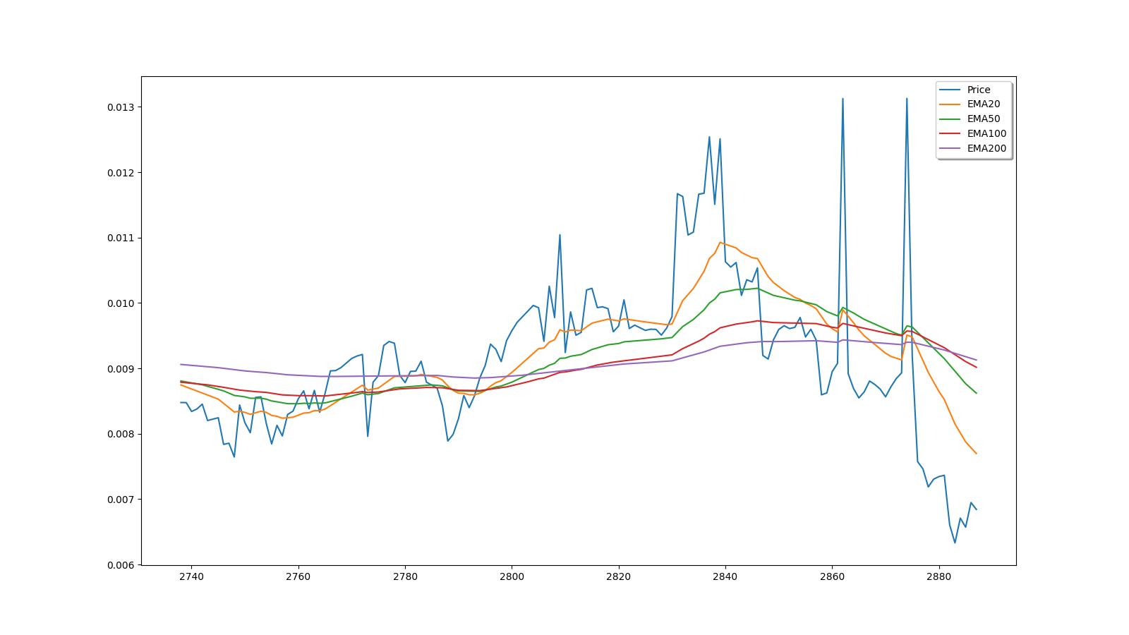 Privatix Exponential Moving Averages