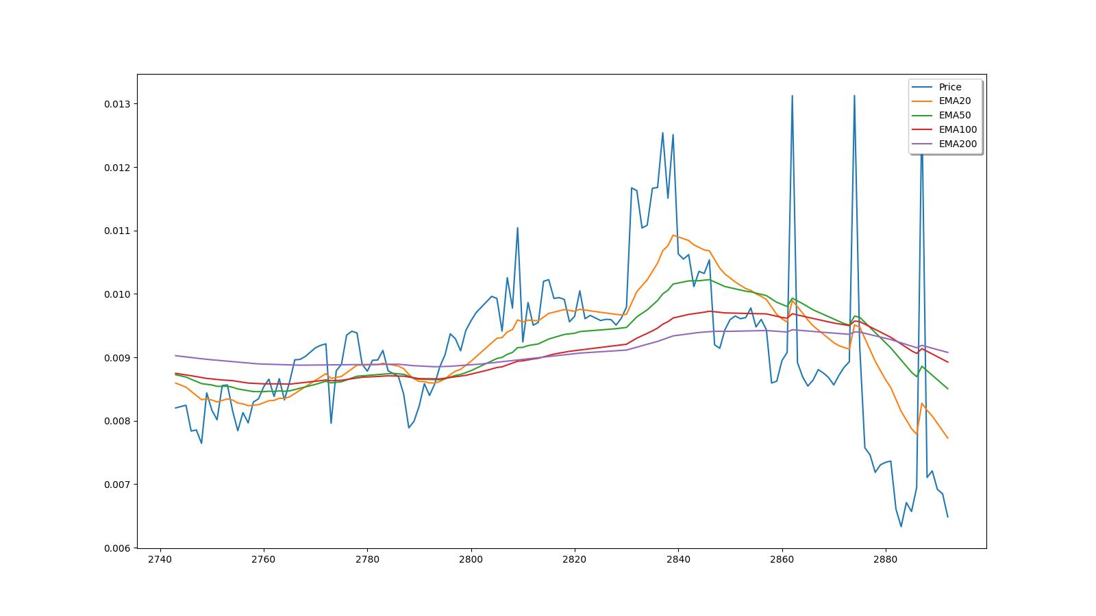 Privatix Exponential Moving Averages