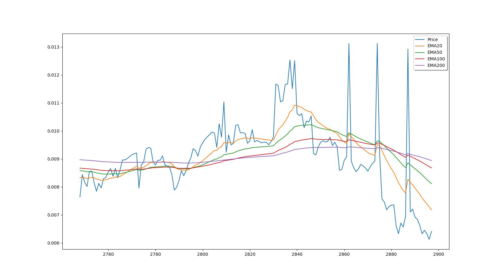 Privatix Exponential Moving Averages