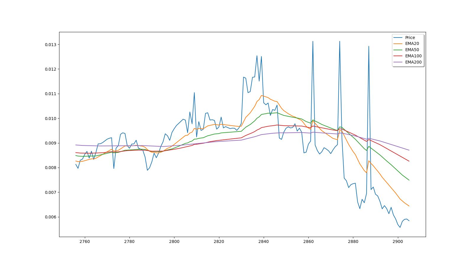 Privatix Exponential Moving Averages