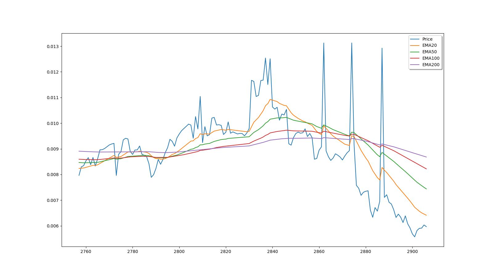 Privatix Exponential Moving Averages