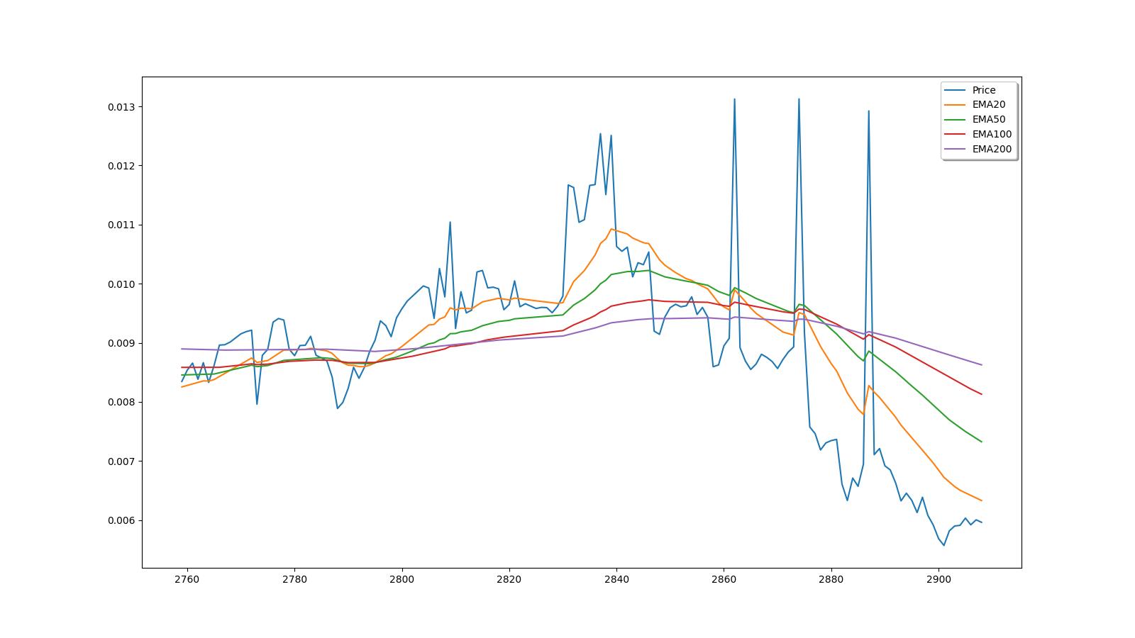 Privatix Exponential Moving Averages