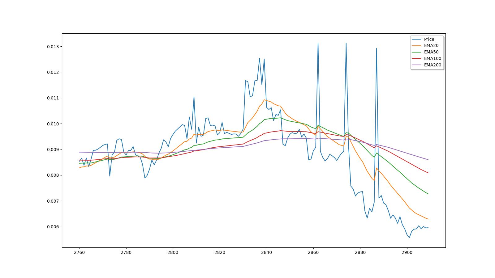 Privatix Exponential Moving Averages