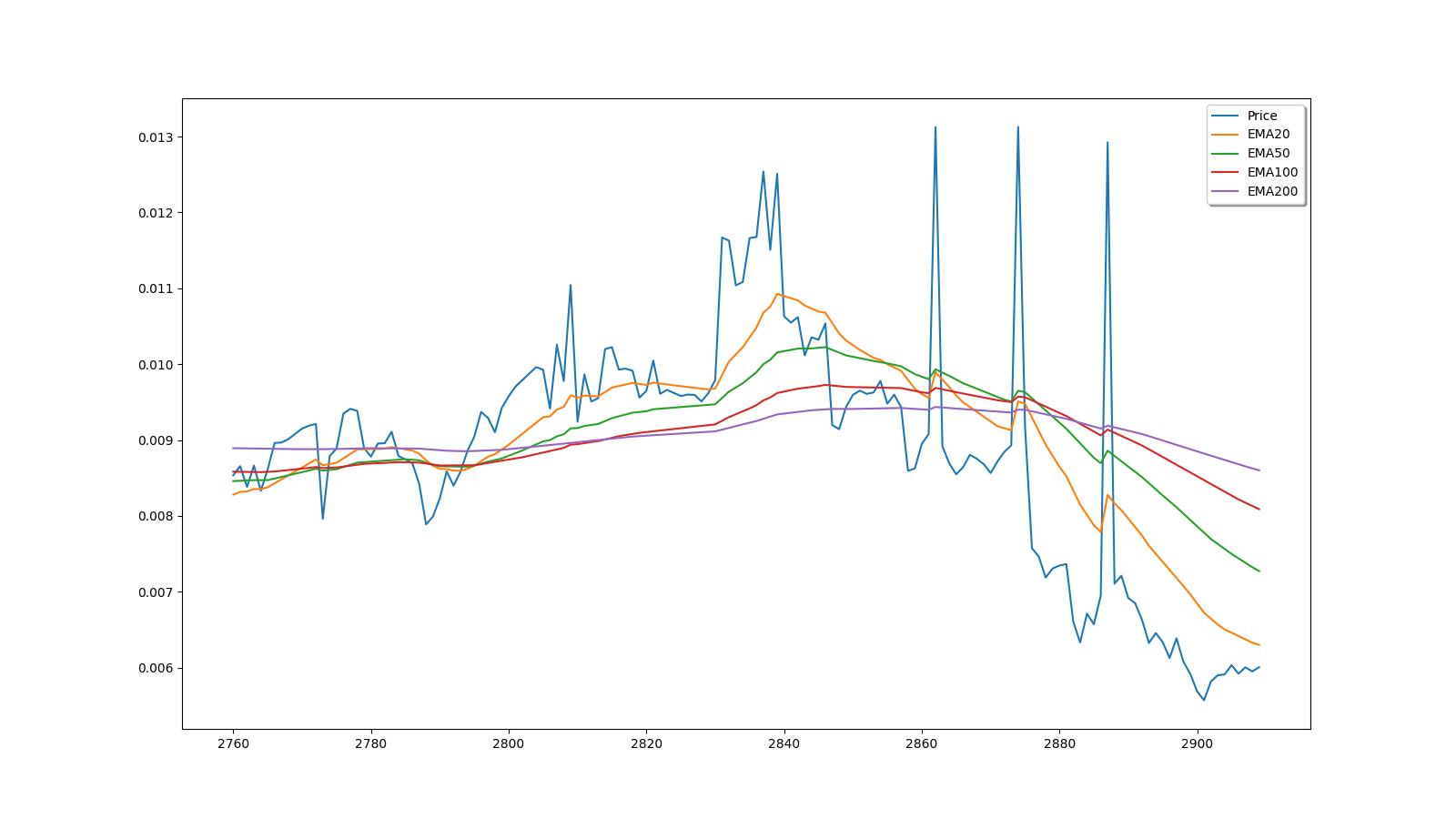 Privatix Exponential Moving Averages