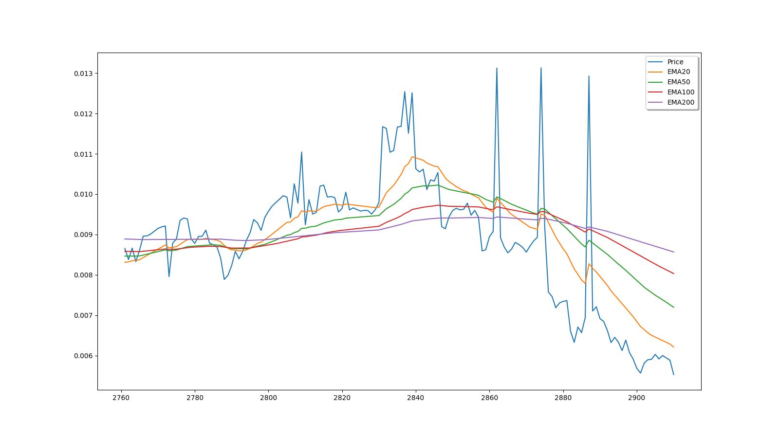 Privatix Exponential Moving Averages
