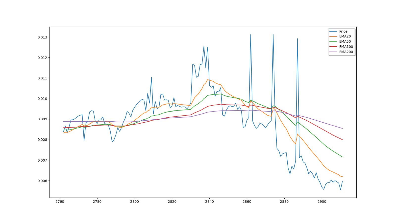 Privatix Exponential Moving Averages