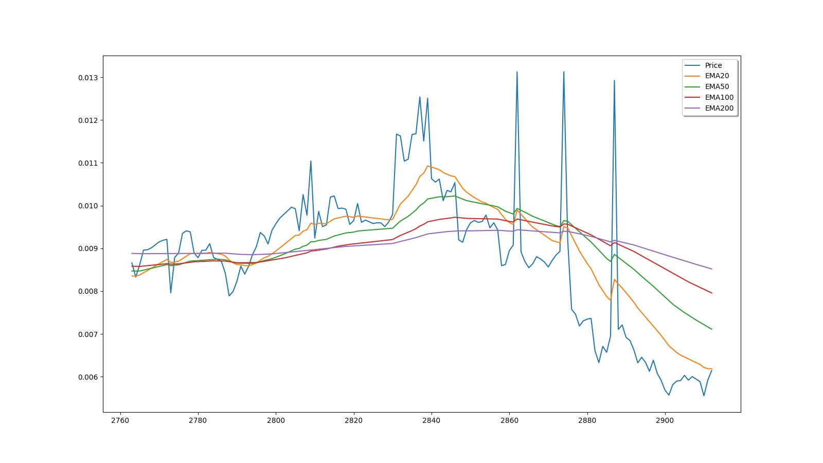 Privatix Exponential Moving Averages