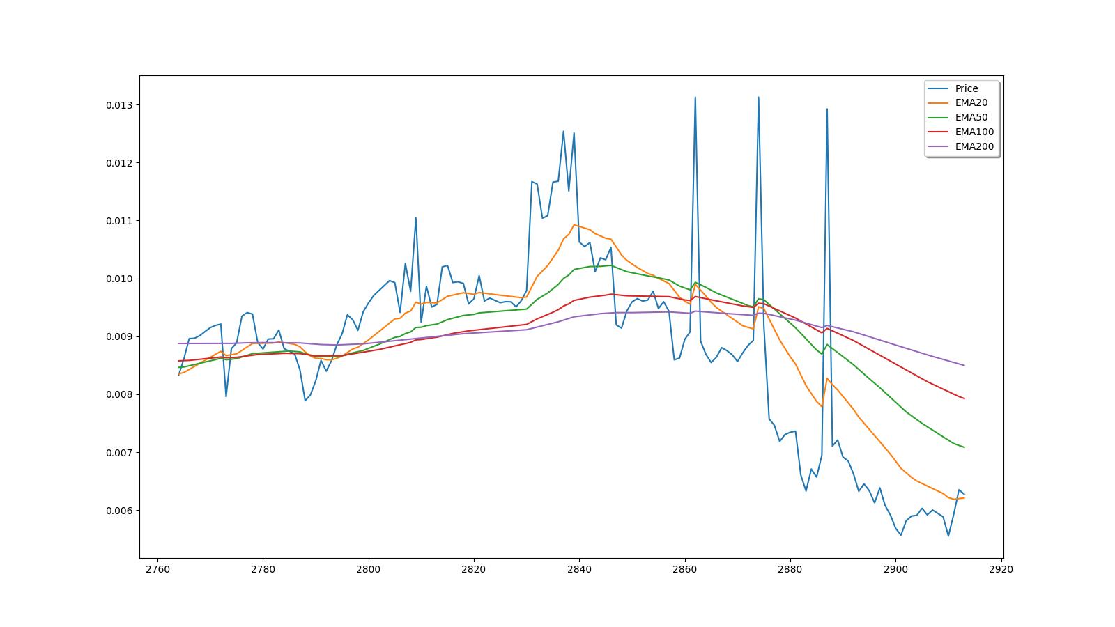 Privatix Exponential Moving Averages