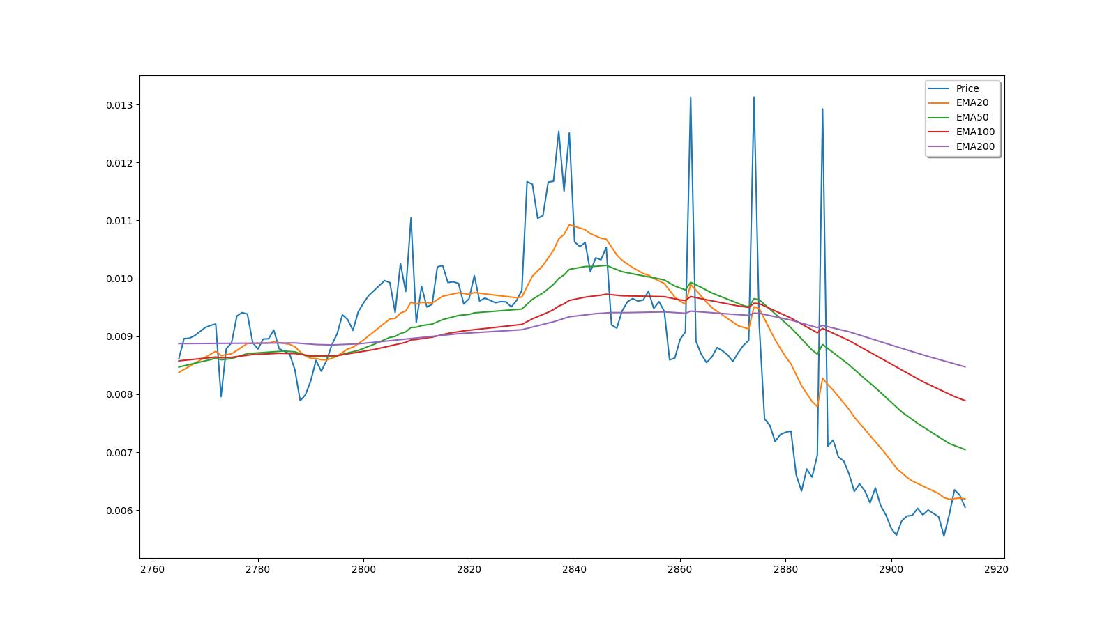 Privatix Exponential Moving Averages