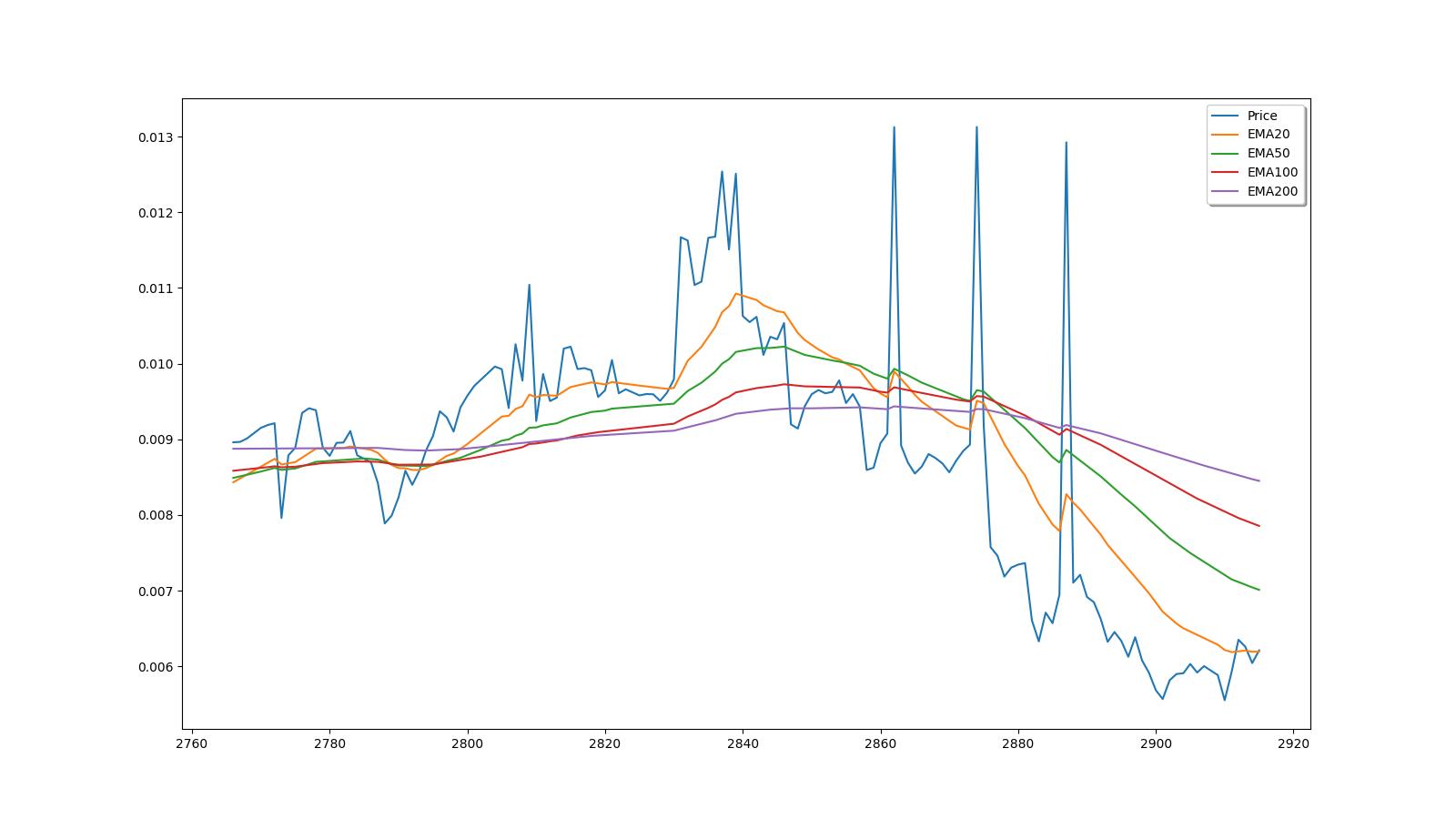 Privatix Exponential Moving Averages