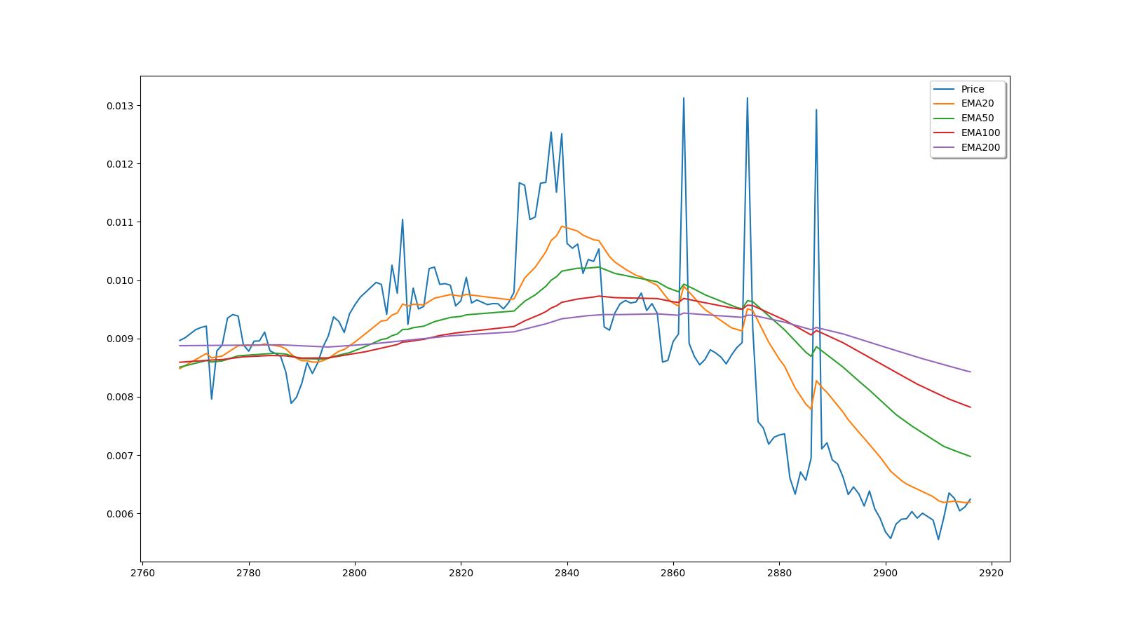 Privatix Exponential Moving Averages