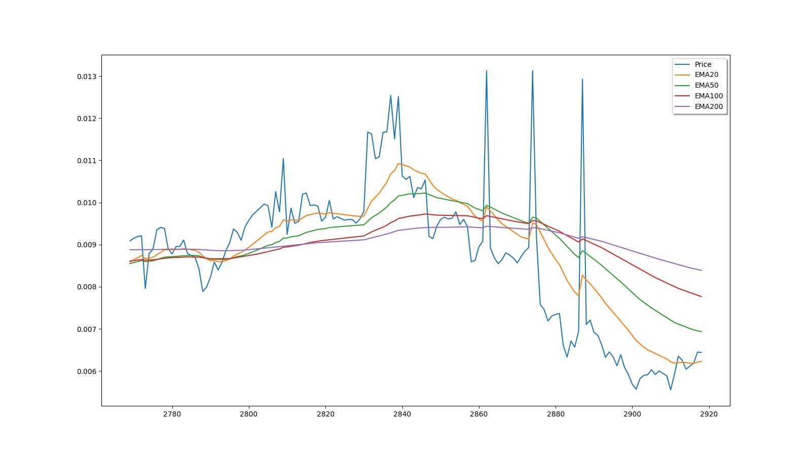 Privatix Exponential Moving Averages