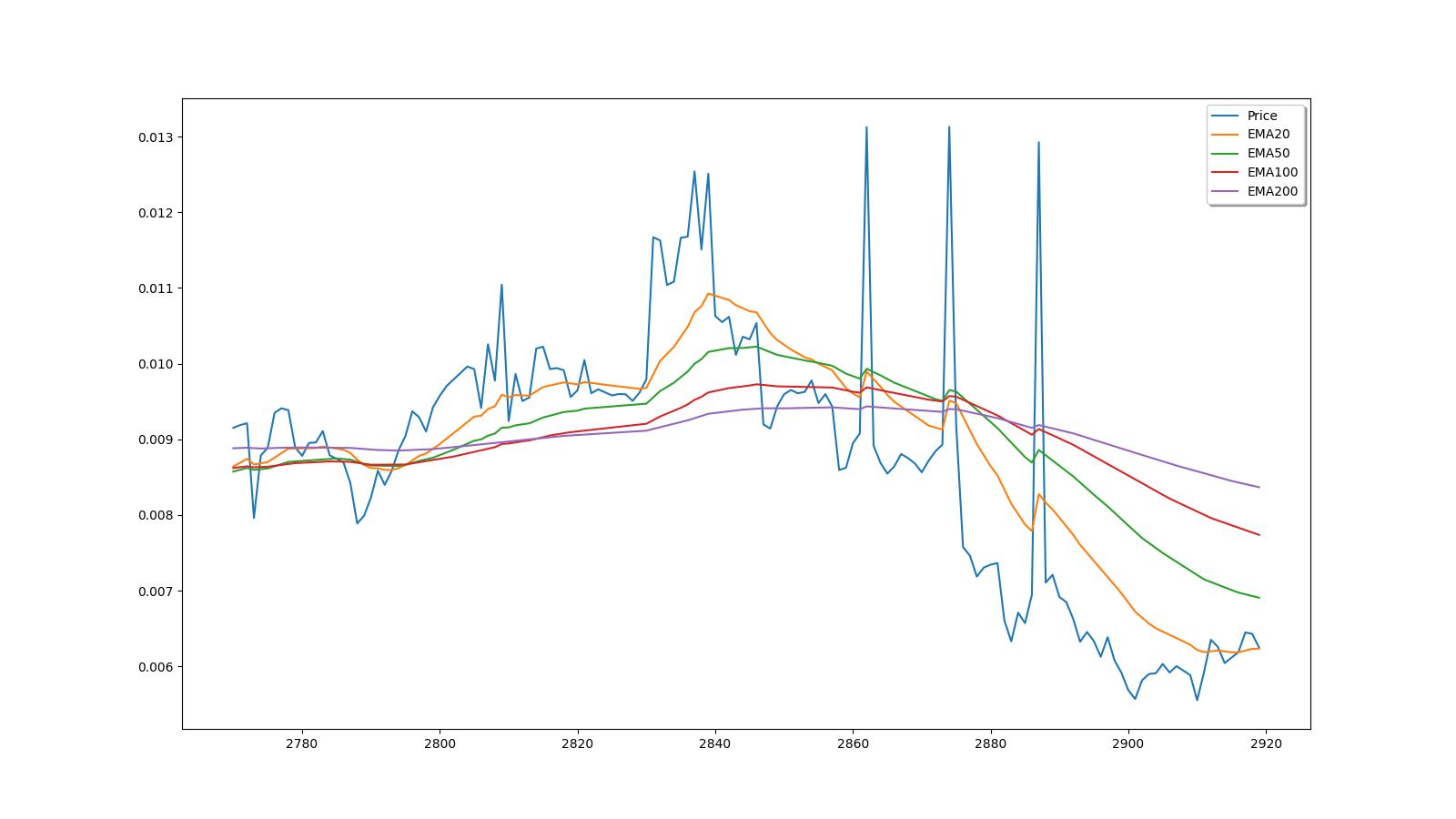Privatix Exponential Moving Averages