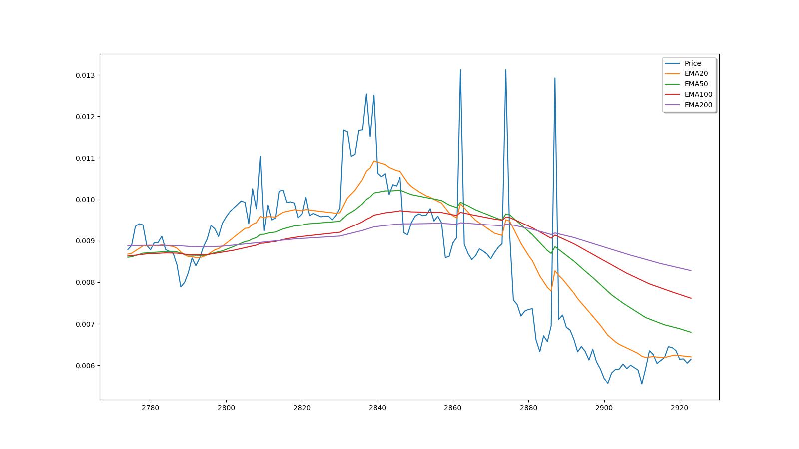 Privatix Exponential Moving Averages
