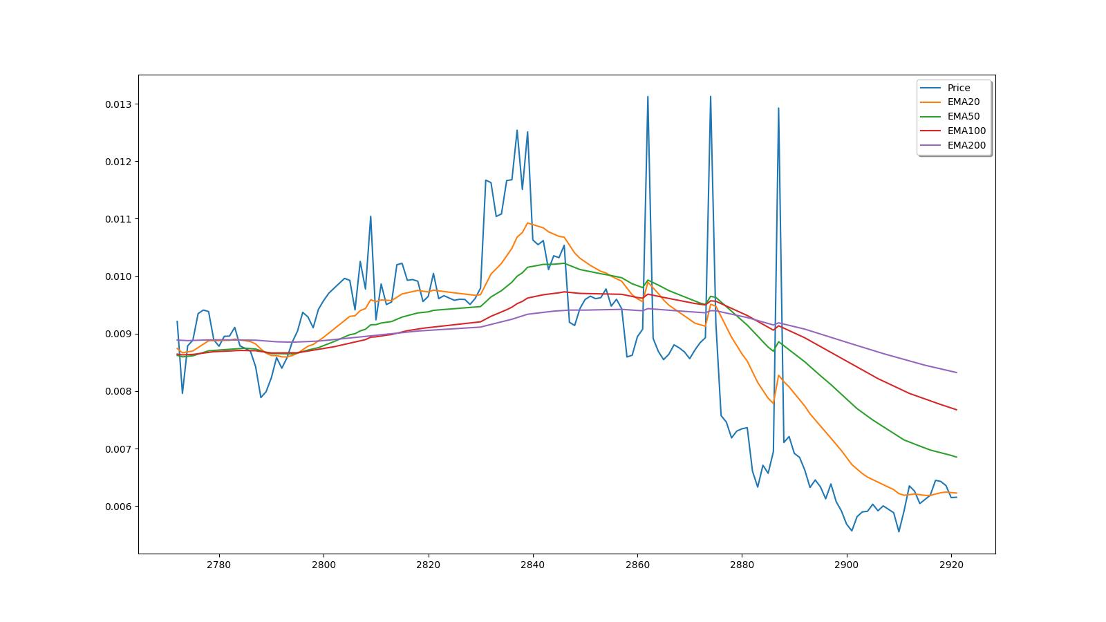 Privatix Exponential Moving Averages