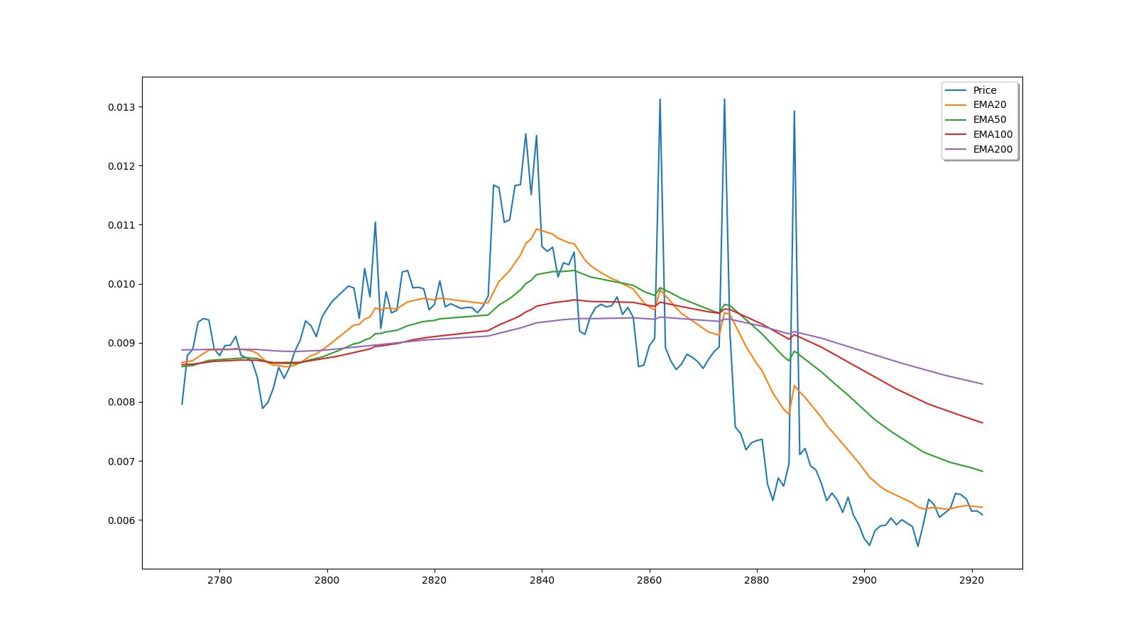 Privatix Exponential Moving Averages