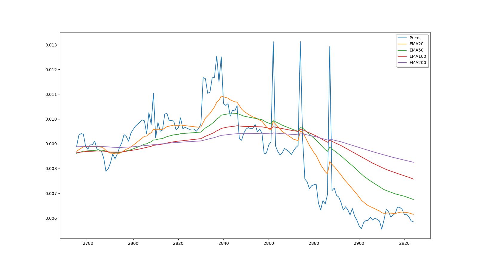 Privatix Exponential Moving Averages