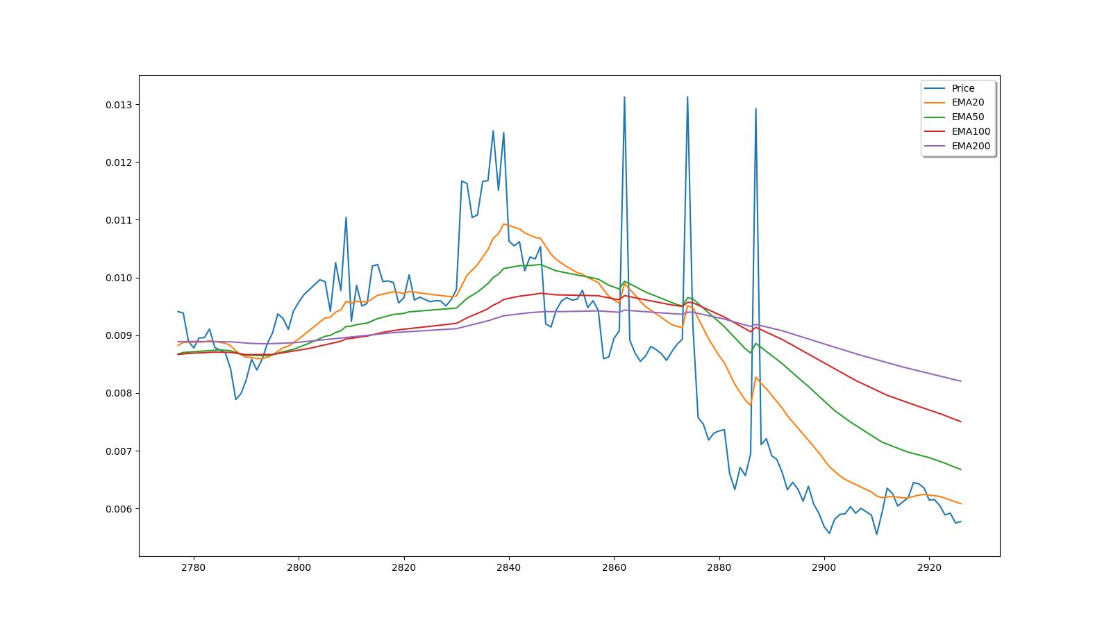 Privatix Exponential Moving Averages