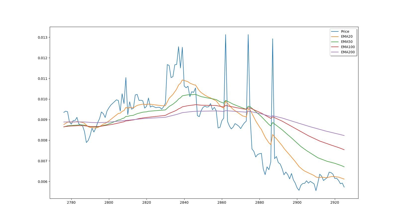 Privatix Exponential Moving Averages