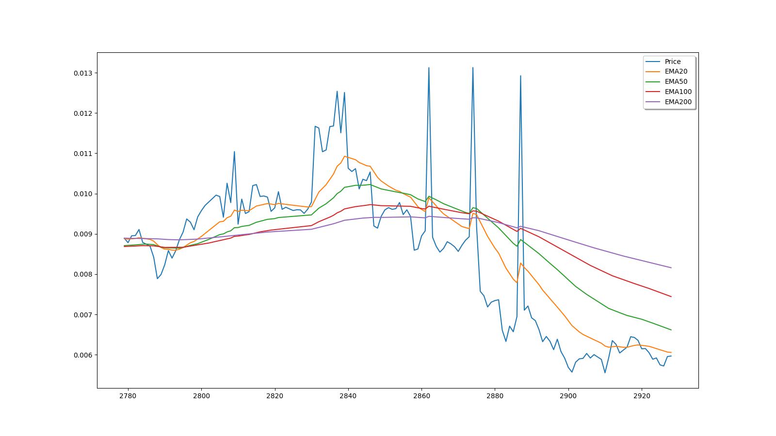 Privatix Exponential Moving Averages