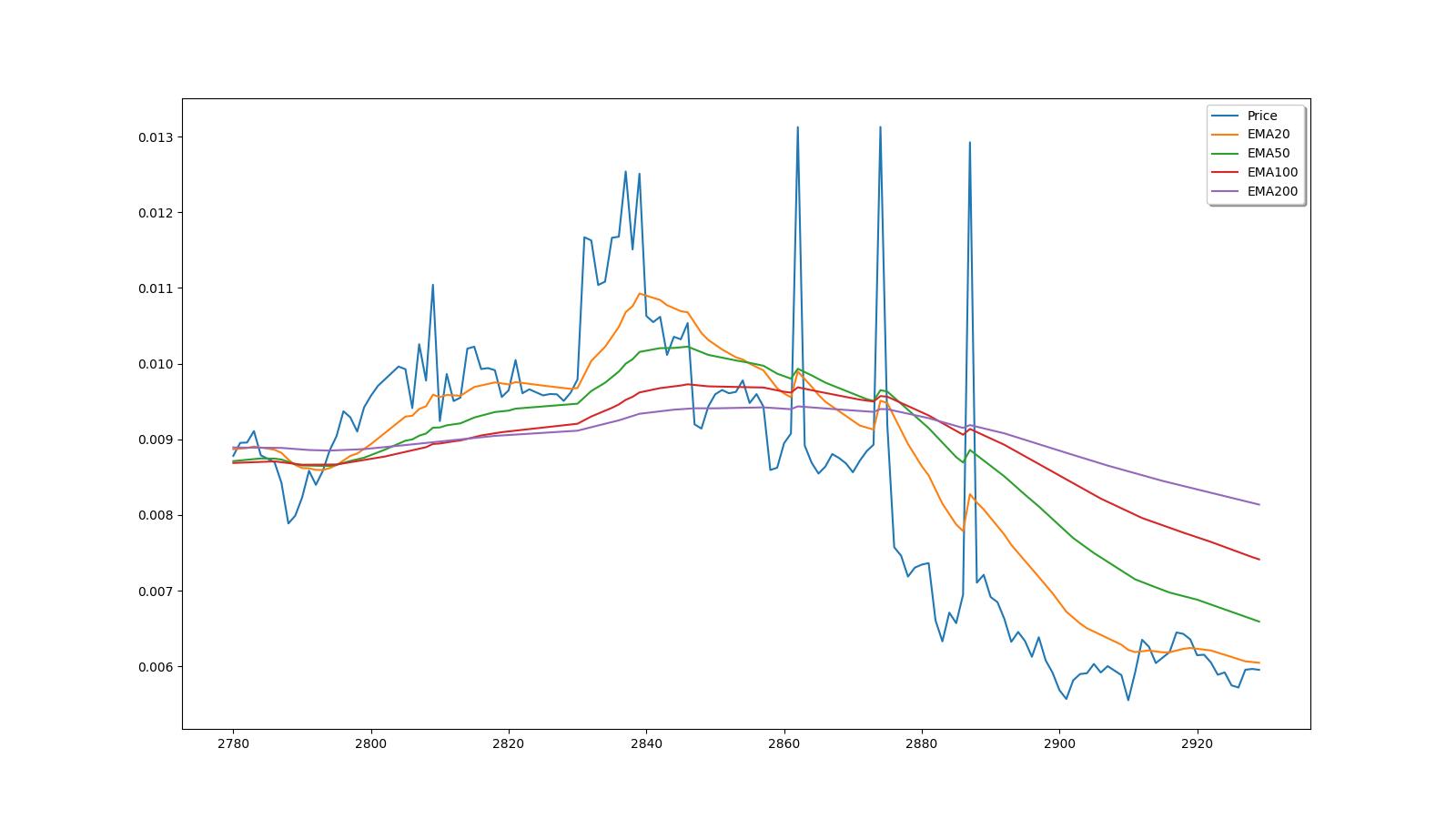 Privatix Exponential Moving Averages