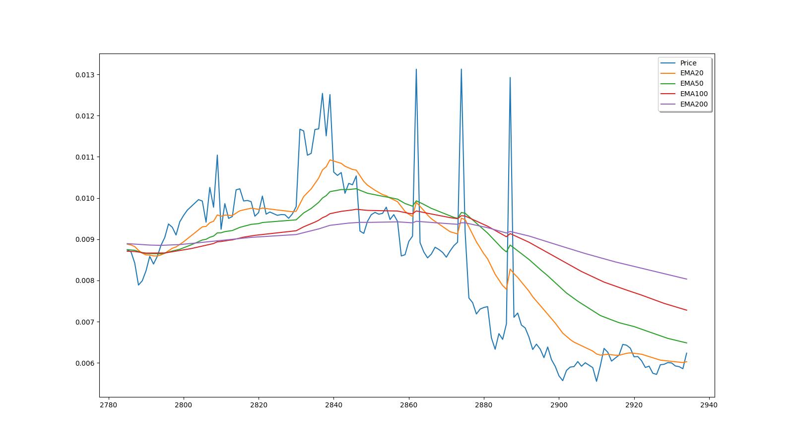 Privatix Exponential Moving Averages