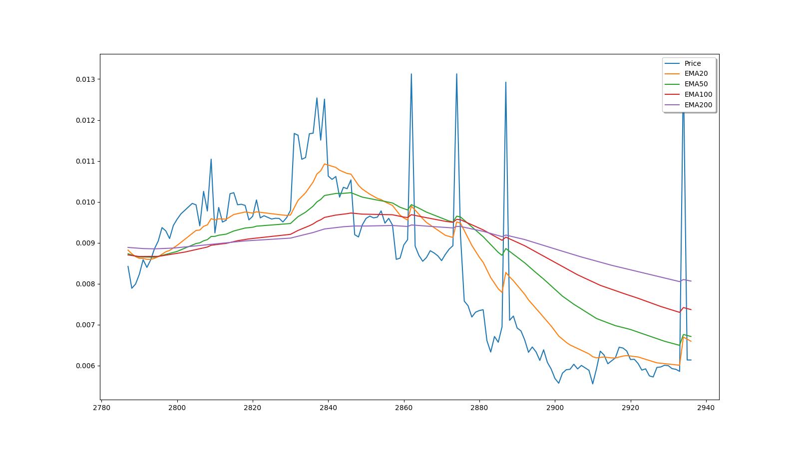 Privatix Exponential Moving Averages