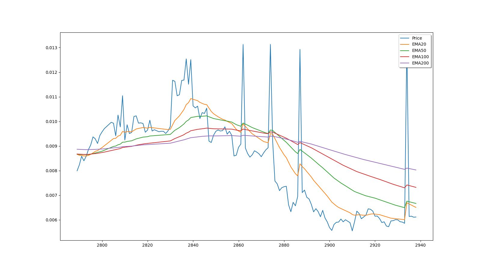 Privatix Exponential Moving Averages