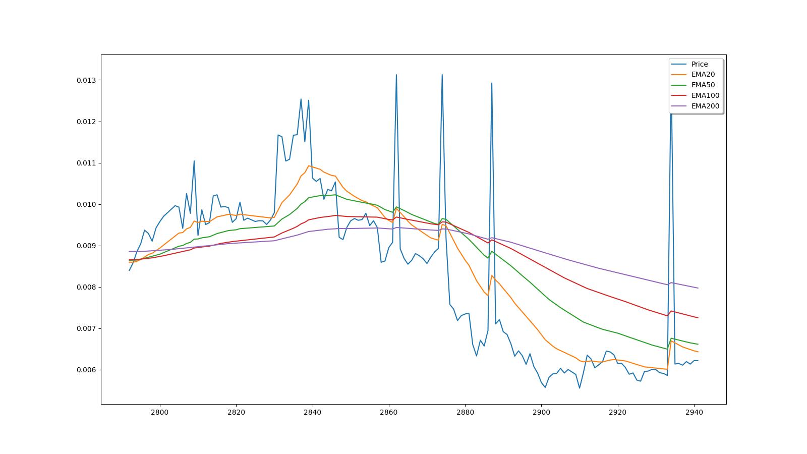 Privatix Exponential Moving Averages