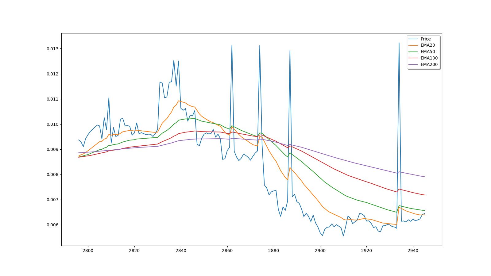 Privatix Exponential Moving Averages