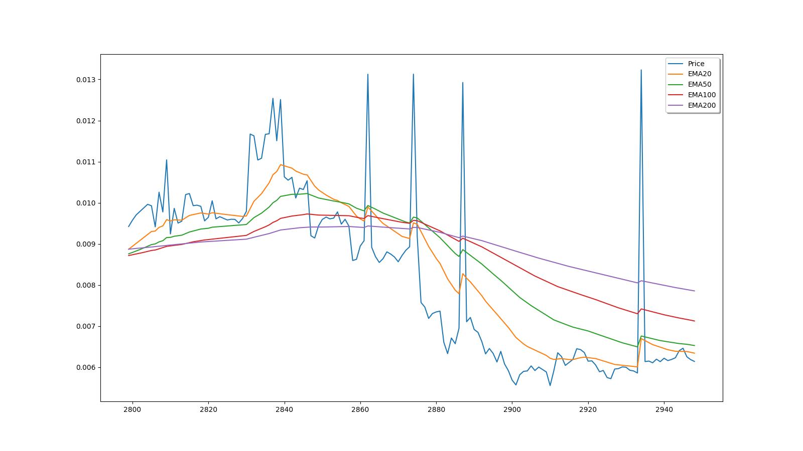 Privatix Exponential Moving Averages