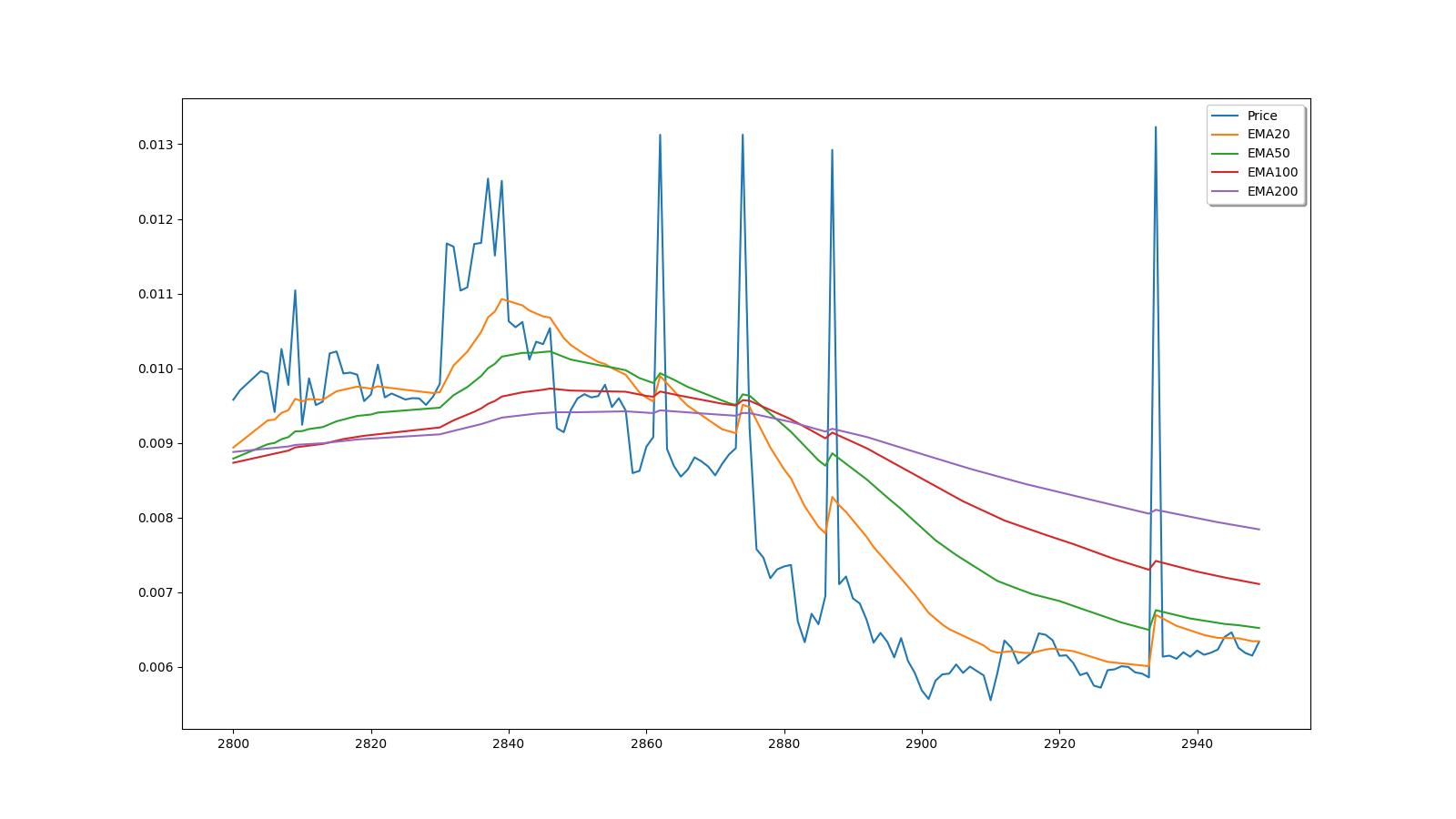 Privatix Exponential Moving Averages