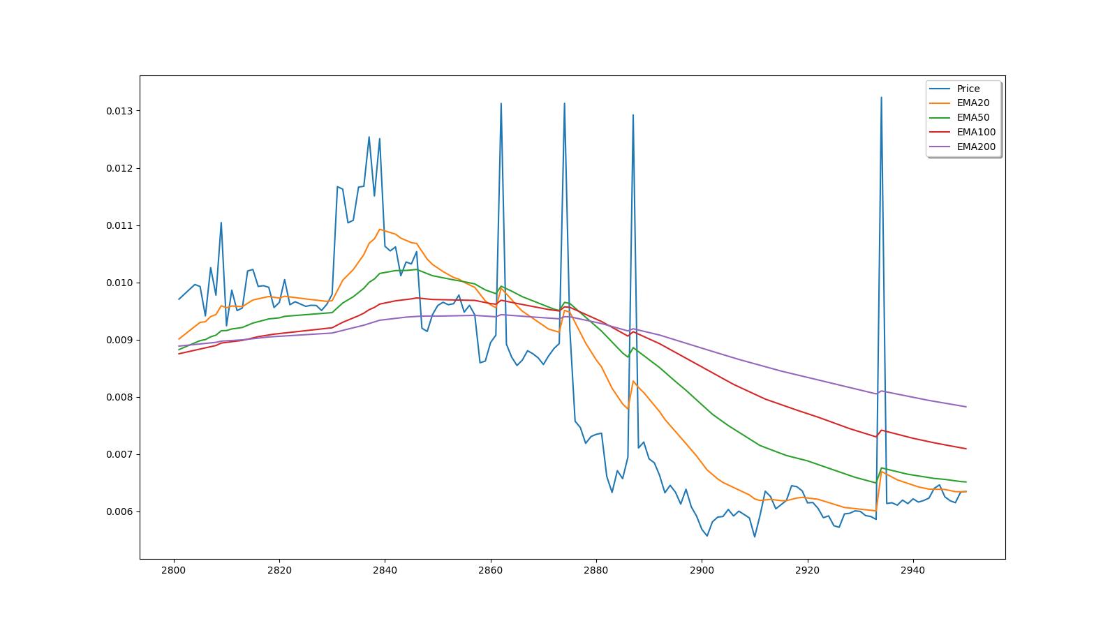 Privatix Exponential Moving Averages