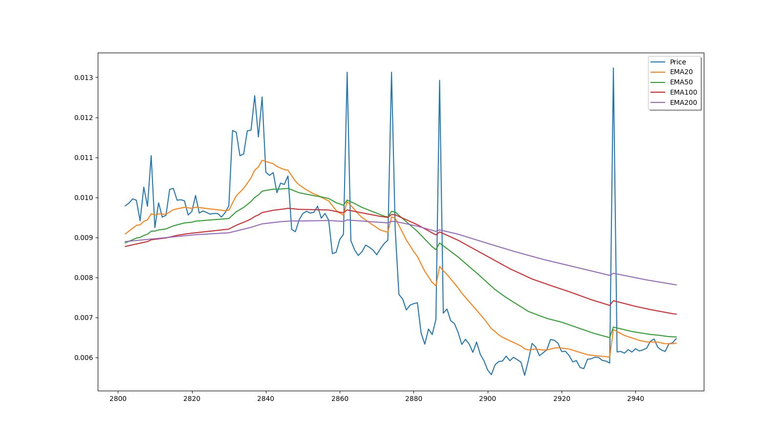 Privatix Exponential Moving Averages