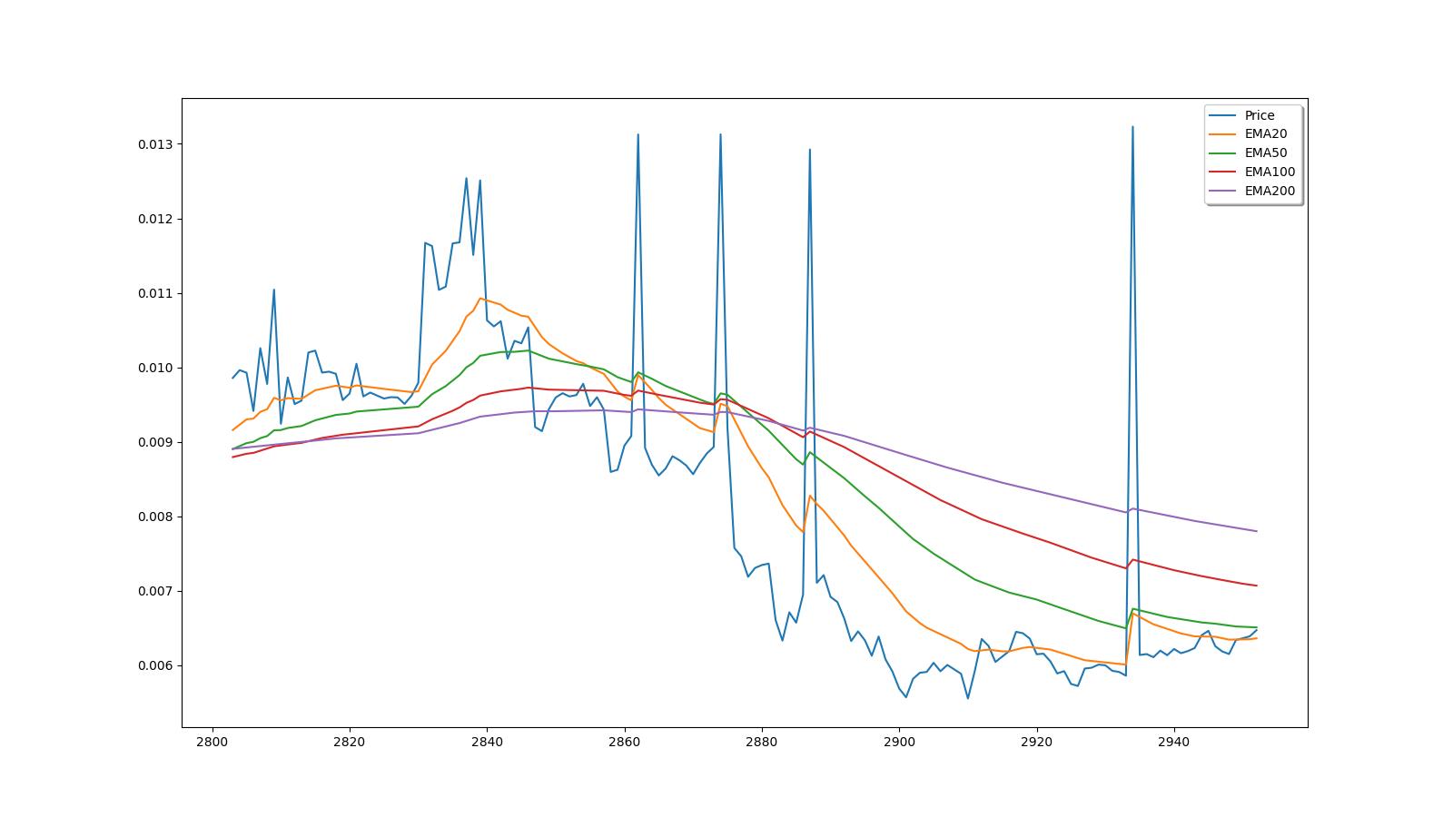 Privatix Exponential Moving Averages