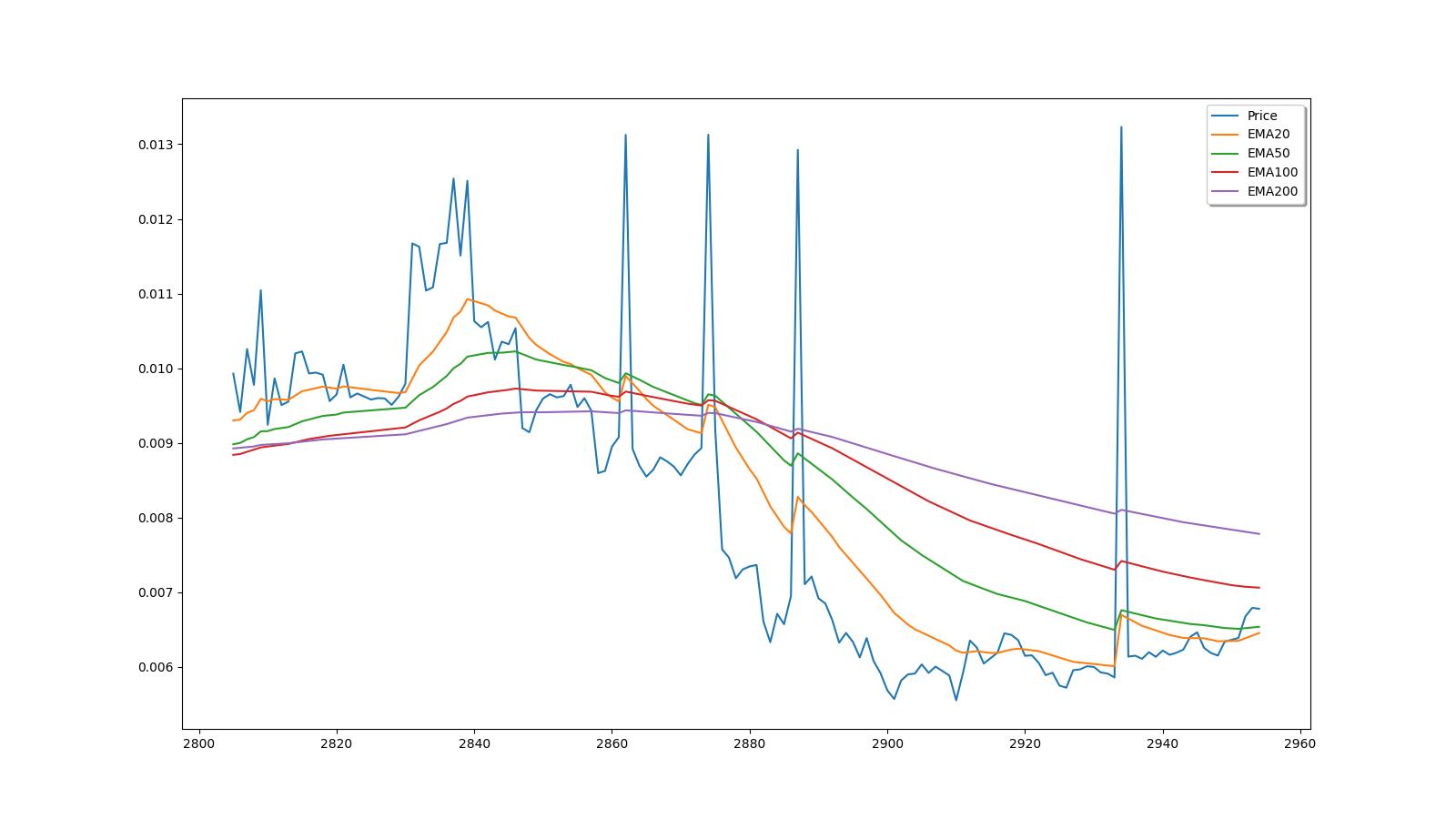 Privatix Exponential Moving Averages