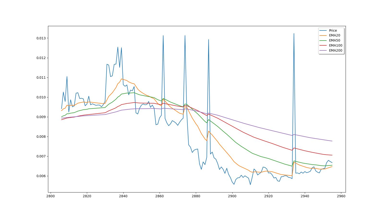 Privatix Exponential Moving Averages