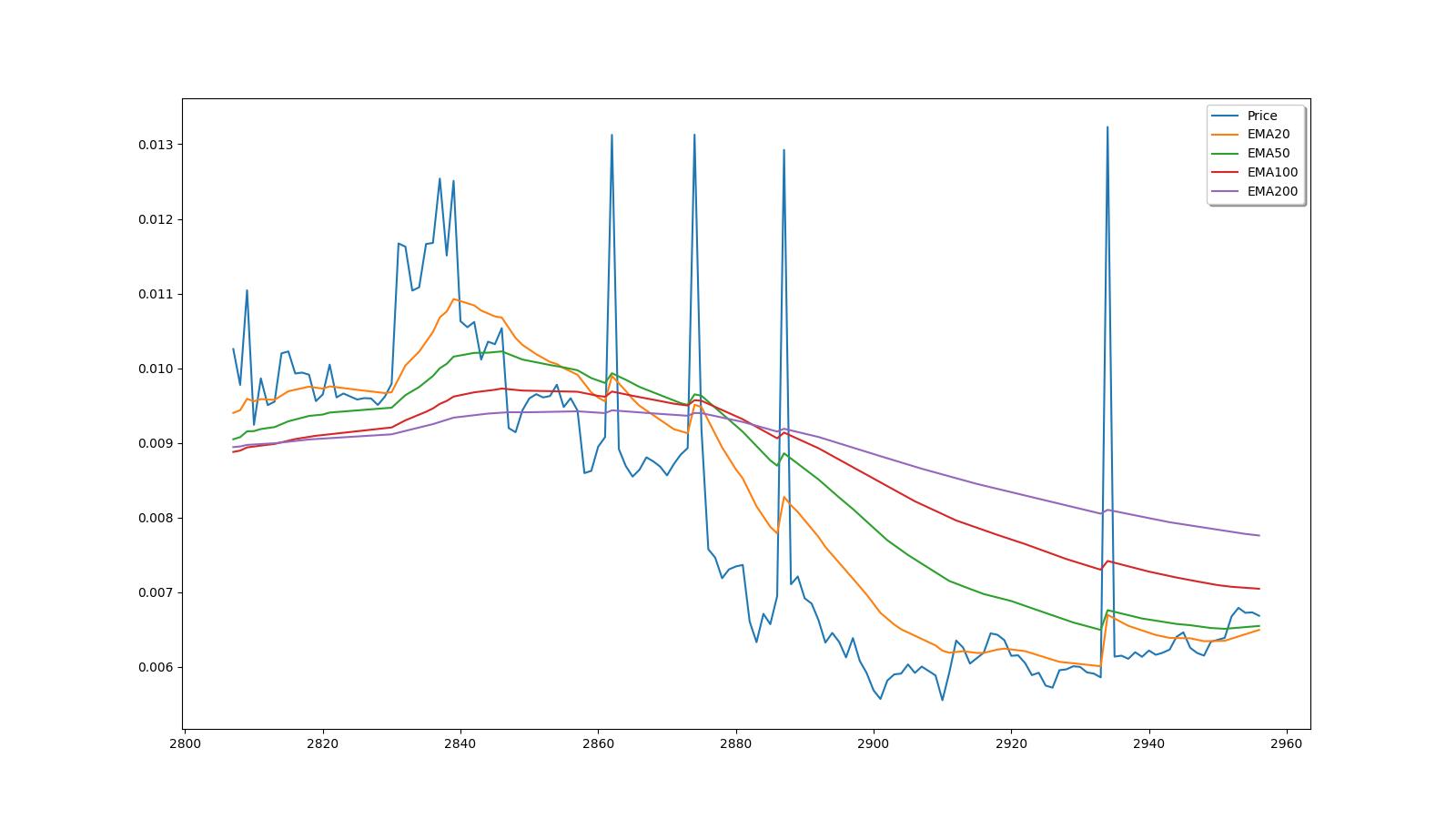 Privatix Exponential Moving Averages