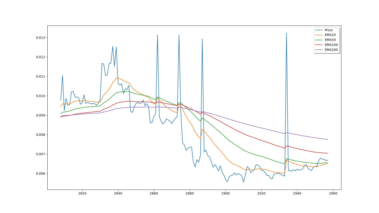 Privatix Exponential Moving Averages