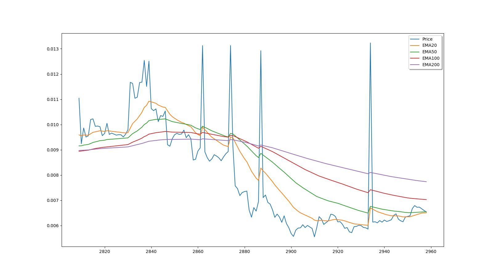 Privatix Exponential Moving Averages