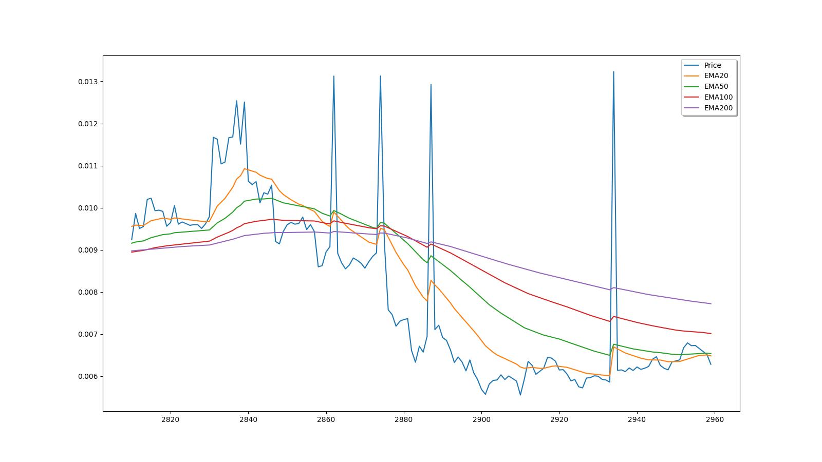 Privatix Exponential Moving Averages