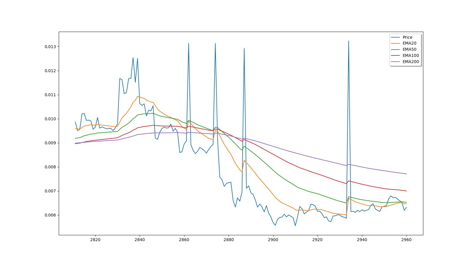 Privatix Exponential Moving Averages